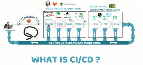 Ravi Kant Tiwari On Linkedin Cicd Pipeline Jenkins Maven Trivy Sonarqube Git Github