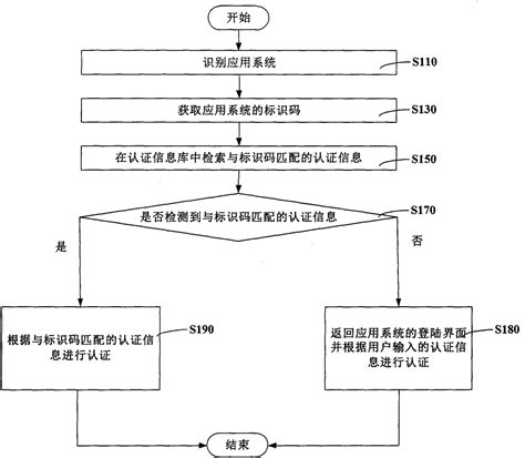 Authentication Method And Authentication System Eureka Patsnap