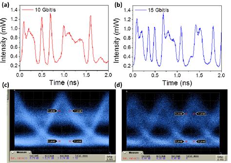 Measured Direct Modulated Laser Output Waveforms And Eye Diagrams For