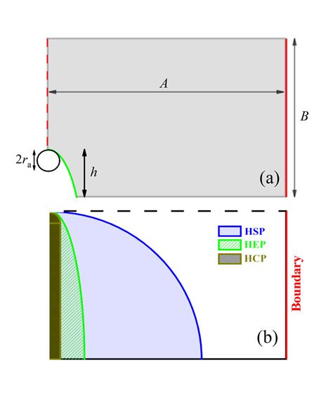 a to show in grey the two dimensional simulation domain Ω a and b