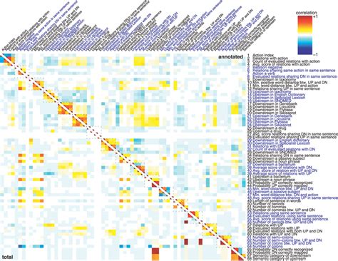 The Correlation Matrix For The Features Used By The Classification Download Scientific Diagram