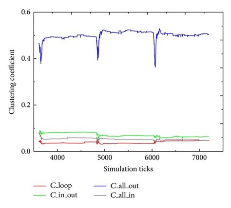 Global Clustering Coefficient Of The Dynamic Microblog Network N 250
