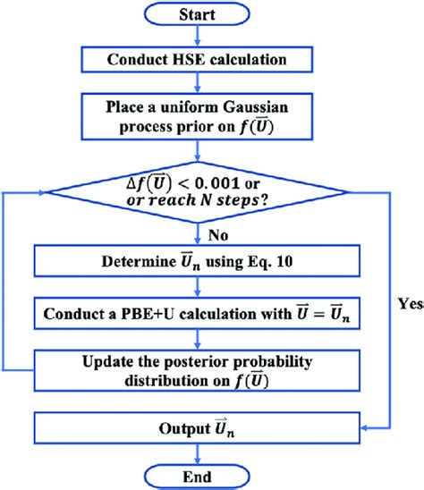 Bayesian Optimization Workflow Of The Algorithm For Determining U Eff