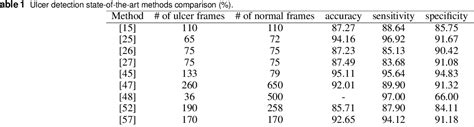 Table 1 From Computer Aided Diagnosis System For Ulcer Detection In Wireless Capsule Endoscopy