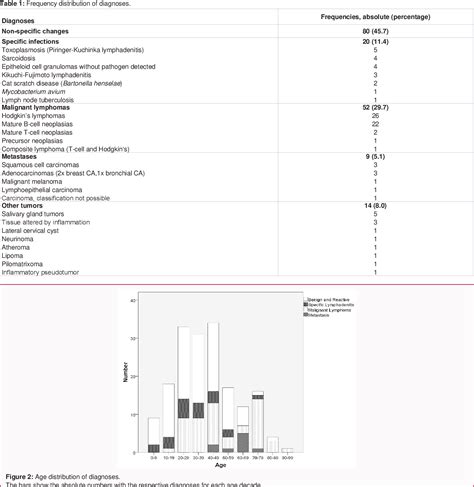 Figure 2 From Cervical Lymph Node Excision A Retrospective Analysis Of Differential Diagnoses
