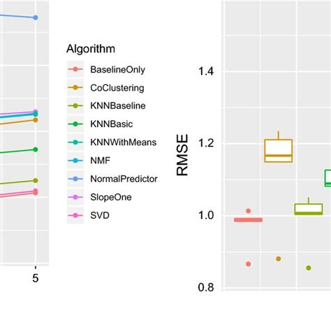 Utility As Rmse Precision For Different Recommender Algorithms And K