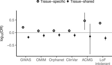 Disease Gene Enrichment For Tissue Specific And Shared Download Scientific Diagram