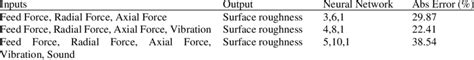 Average Percentage Of Absolute Errors For Different Inputs Download