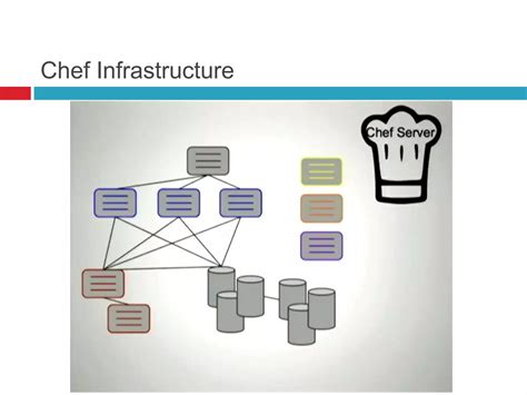 Infrastructure Automation With Chef And Ansible Ppt