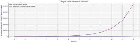 Logarithmic Scale Vs Linear Scale