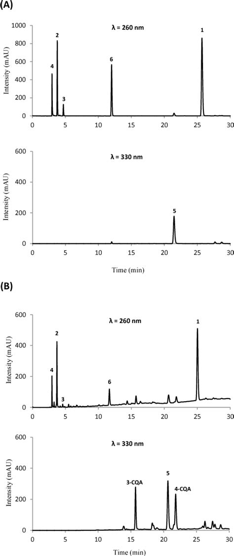 Figure 1 From Validated Hplc Diode Array Detector Method For