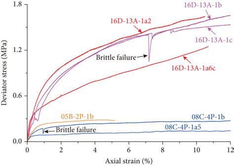 Deviatoric Stress Versus Axial Strain During The Pcats Triaxial Test