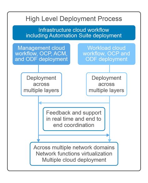 Deployment Overview Dell Telecom Infrastructure Blocks For Red Hat 4 0 Architecture Guide