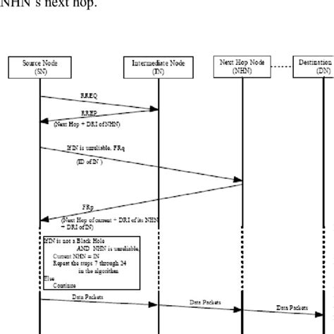 Solution To Identify Multiple Black Hole Nodes In One Time Check Download Scientific Diagram