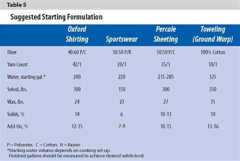 Table 5 From Selvoltm Polyvinyl Alcohol For Textile Warp Sizing