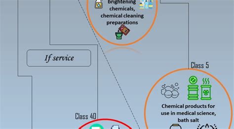 Deciphering Class 1 Of Nice Classification For Trademarks Alyafi Ip