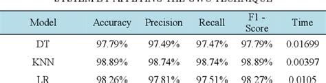 Table Iii From Classification Of Voice Gender Based On Stacking Ensemble Model And