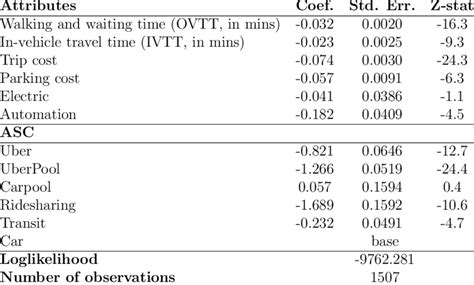 multinomial logit model estimates download table