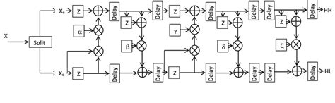 Lifting Scheme Dwt Implementation Diagram Download Scientific Diagram