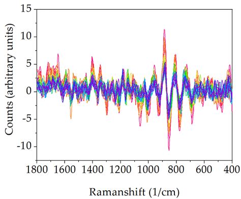 Raman Spectral Data For Precipitation Ab And Dissolution Cd