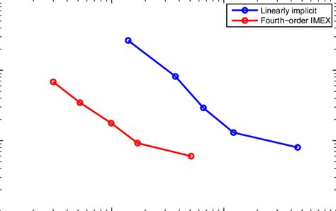 A Comparison Of L 2 Errors Vs Cpu Time Download Scientific Diagram