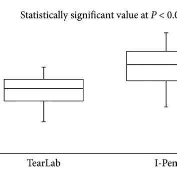 Side By Side Boxplot For Tear Osmolarity Measurements Using The TearLab