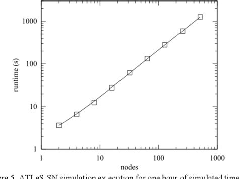 Figure 3 From Transaction Level Modeling For Sensor Networks Using