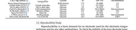 Comparison Of The Proposed COD Sensor E1 With Others Reported In The Download Scientific