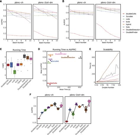 Benchmarking Computational Doublet Detection Methods For Single Cell