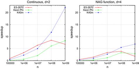 speedup of algorithm 2 over algorithm 1 for continuous and nag test