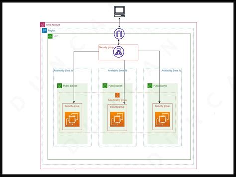 highly available and secure aws vpc ec2 auto scaling and load