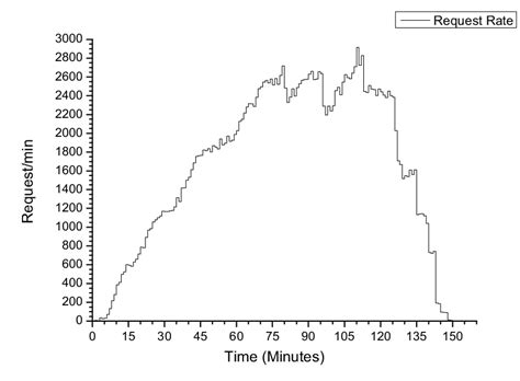 Generated Workload For Tpc W Application Download Scientific Diagram