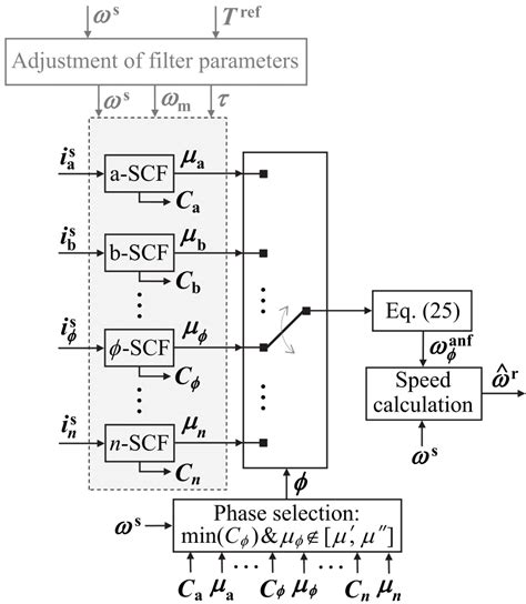 Proposed Speed Estimation Method Download Scientific Diagram