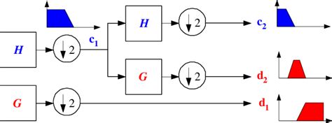 Diagram Of The Tree Algorithm Used For The Generation Of The Wavelet Download Scientific