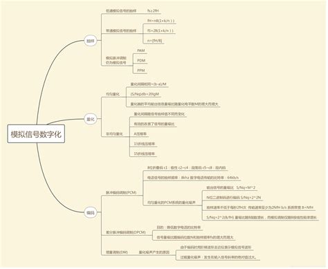 通信原理教程樊昌信版第四章 模拟信号的数字化模拟信号的思维导图 Csdn博客