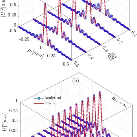 The Comparative Mode Between The Analytical And Numerical Approaches
