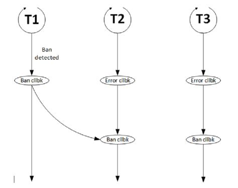Banned Callback Creation Download Scientific Diagram