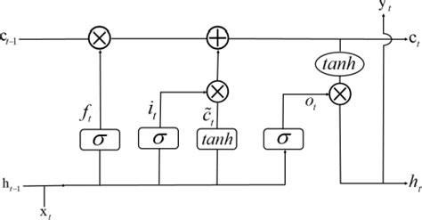 Figure From A Hybrid Equilibrium Optimizer Algorithm And Its Optimization For LSTM Semantic