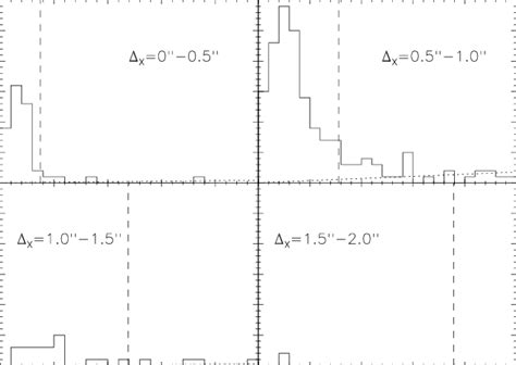 Histograms Showing The Distributions Of Positional Offset For Sources