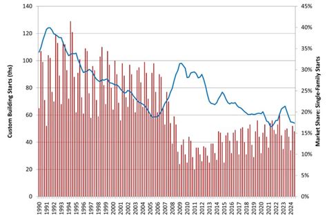 Construction Statistics Eye On Housing