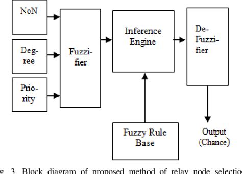 Figure 10 From Relay Node Selection In Wireless Sensor Network Using Fuzzy Inference System