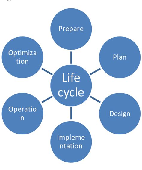 Information Security Life Cycle According To Ppdioo Cisco Model