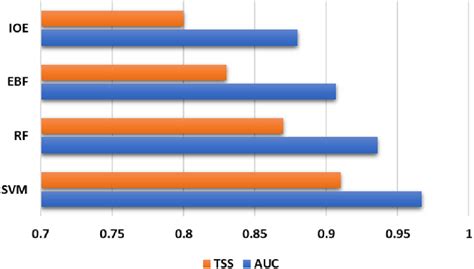 The Accuracy Of The Models In Testing Step Based On Auc And Tss Download Scientific Diagram