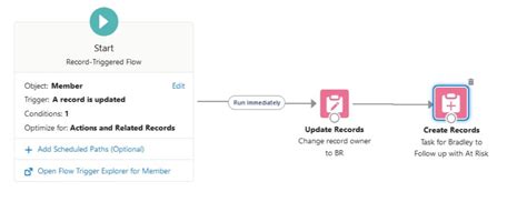 Steven Gaston On Linkedin Salesforce Salesforceadmin Ohana Talentstacker Flows