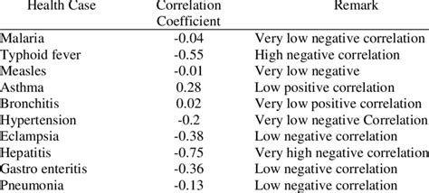 Pearsons Product Moment Correlation Coefficient Value For Mean Annual