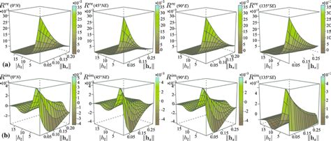 Spatio Temporal Complex Covariance Model 67 A Real And B Imaginary Parts Download