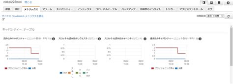 Lambdacloudwatchdynamodbで始める自動売買～dynamodb～ ロボトレ！ブログ