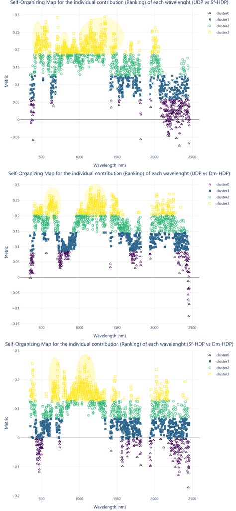 Ranking Metric And Som Clustering Method Indicating The Importance Of