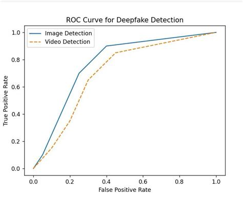 Savana A Robust Framework For Deepfake Video Detection And Hybrid Double Paraphrasing