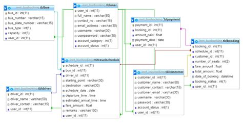 Github Lekha1008bus Management Database Design